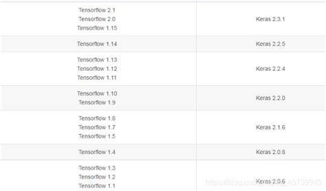 Tensorflow和keras安装教程tensorflowkeras Csdn博客