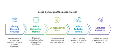 Ghg Protocol Corporate Standard And Scope 3 Guidance Carbonsig Help