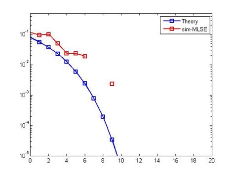 Modulation Bit Error Rate Curves Theoretical And Simulation Signal