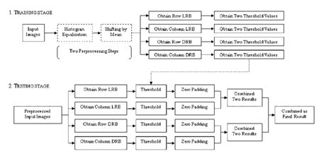 Stages Of Regular Bands Method Download Scientific Diagram