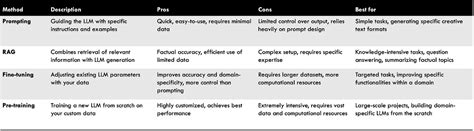 a guide to building custom llms from prompting to fine tuning by pytech academy medium