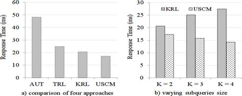 Performance Evaluation Download Scientific Diagram