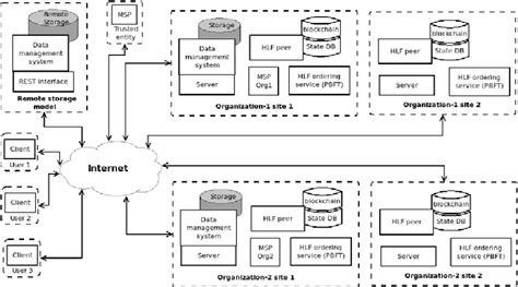 Figure 1 From Hyperledger Based Data Provenance In Distributed Co M Puting Environ M Ents ∗