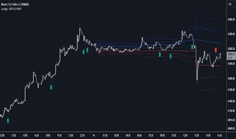 Asfx A2 Vwap [luxalgo] — Indicator By Luxalgo — Tradingview