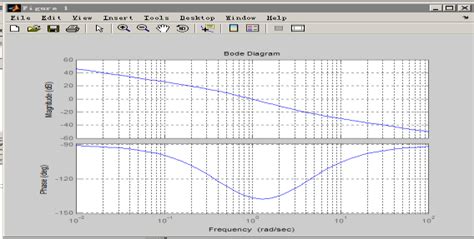 The Curve Of Bode Graph Download Scientific Diagram