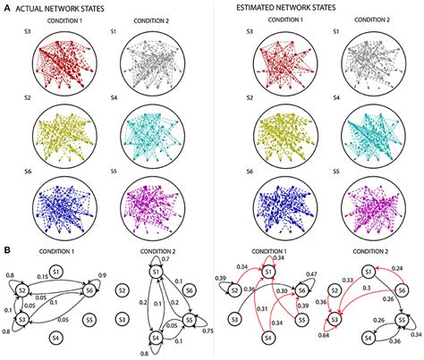 Frontiers Markov Model Based Method To Analyse Time Varying Networks In Eeg Task Related Data