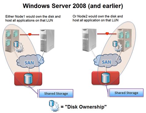 Cluster Shared Volumes Csv Disk Ownership Microsoft Community Hub