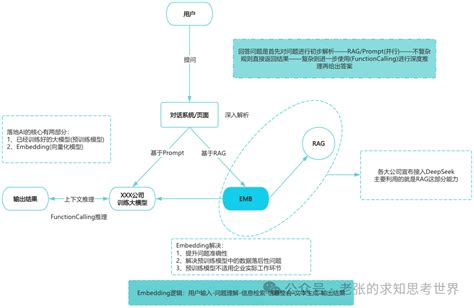 一张图讲清楚ai大模型技术实现逻辑deepseek大模型的逻辑架构图 Csdn博客