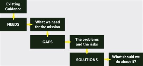 Capabilities Based Assessment Download Scientific Diagram