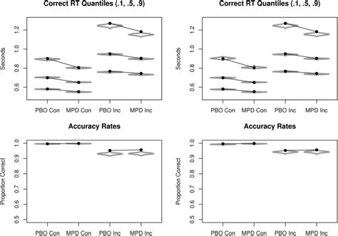 Posterior Predictive Plots Of Group Average Correct Rt Quantile And Download Scientific Diagram