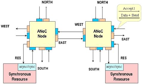 Figure 1 From Design For Test Of Asynchronous Networks On Chip Semantic Scholar