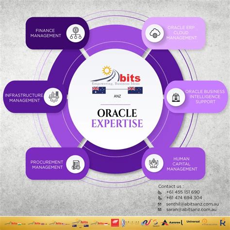 Abitsanz Abits Ssgroupofcompanies Ssgroup Oracle Oracleexpertise