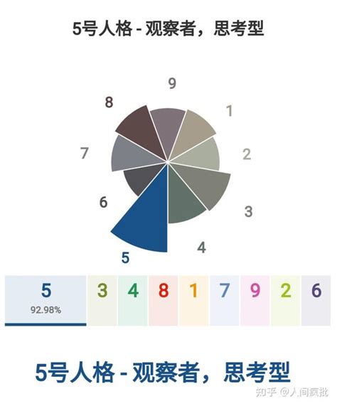 【免费测试链接汇总】mbti 荣格八维 九型人格 大五人格等 知乎