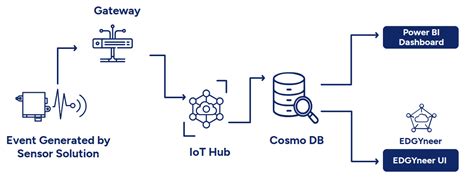 Sensor And Gateway Solutions