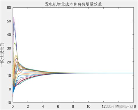基于多智能体系统一致性算法的电力系统分布式经济调度策略程序代码！多智能体一致性算法程序代码 Csdn博客
