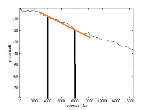Matlab How Can I Find Phase Angle For Chosen Frequency Stack Overflow