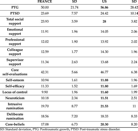 Comparison Of Mean Scores Of Ptg Ptsd Social Support Core