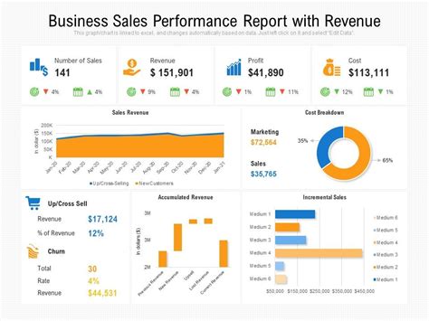 Business Sales Performance Report With Revenue Ppt Powerpoint