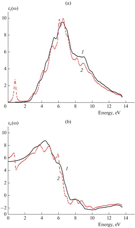 Theoretical Predictions of Structural Electronic and Optical Properties of α and β Phases of