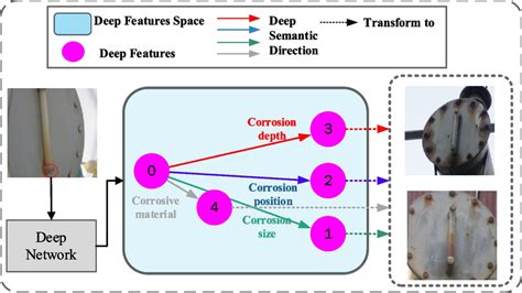 Semantic Direction In Deep Feature Space Download Scientific Diagram