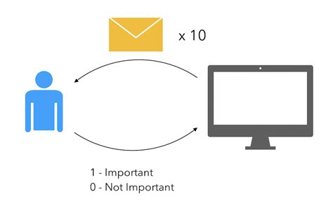 Text Classification From Few Training Examples