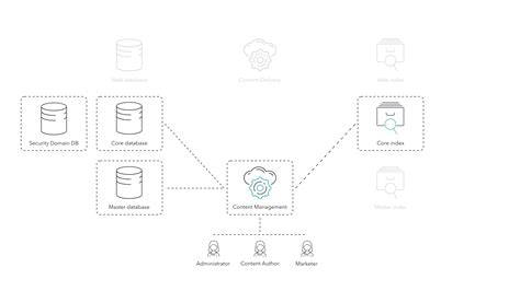 Content Management Sitecore Documentation