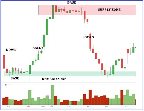 Supply And Demand Chart Trading At Donna Hammonds Blog