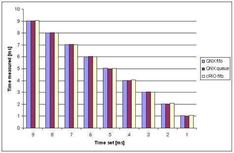 17 Test T8 With Wait Until Next Ms Multiple Download Scientific Diagram
