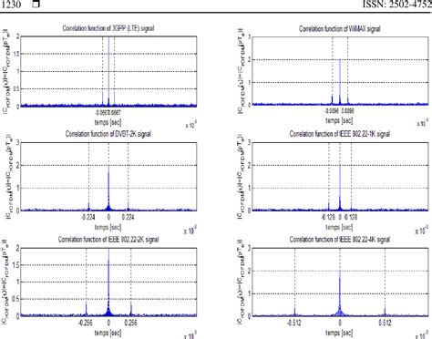 Figure 1 From Performance Evaluation Of New Blind Ofdm Signal Recognition Based On Properties Of