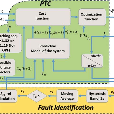 Block Diagram Of The Proposed Fault Tolerant Ptc Of A Five Phase Download Scientific Diagram