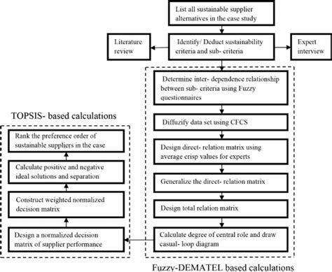 Integrated Model For Implementing Sustainable Supplier Selection Download Scientific Diagram