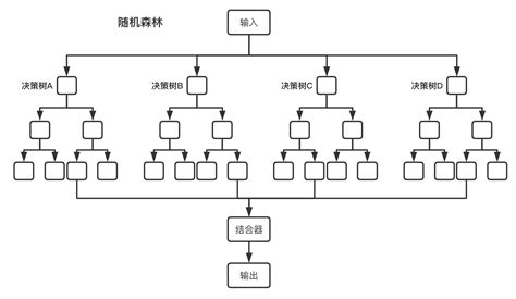 【数学建模】随机森林算法详解：原理、优缺点及应用 技术栈