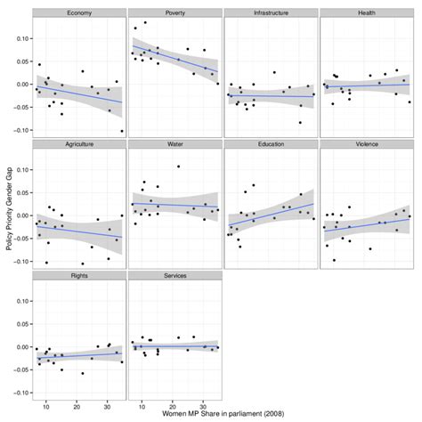 Relationship Between Gender Gap In Disaggregated Policy Download Scientific Diagram