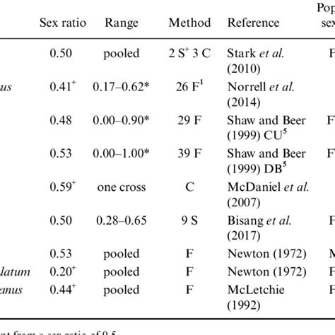 Average And Variation In Sex Ratio Fraction Males Of Families