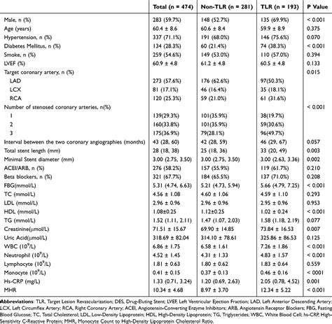 Predictive Value Of Monocyte To High Density Lipoprotein Cholesterol R Ijgm