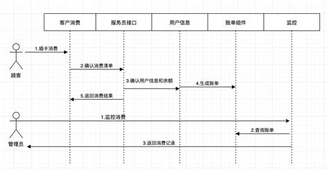 架构师训练营week1作业 Infoq 写作平台