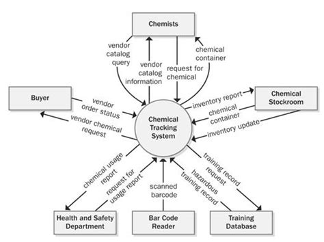 DIAGRAM Systems Engineering Context Diagram MYDIAGRAM ONLINE