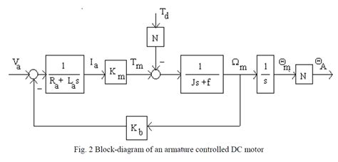 Solved State Variable Control System Of Antenna Angular Chegg