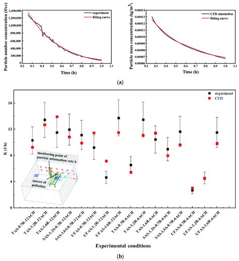 Model Verification Results A Comparison Of Decay Rate Between Download Scientific Diagram