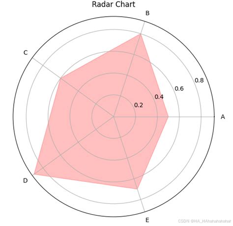 使用python绘制雷达图编写程序通过pyradar库完成多级雷达生成图 Csdn博客 使用python绘制雷达图编写程序通过pyradar库完成多级雷达生成图 Csdn博客