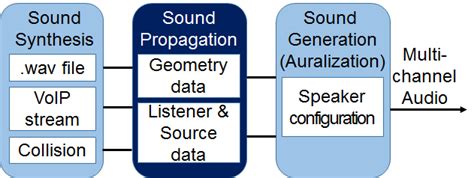 The Sound Rendering Processing Pipeline Download Scientific Diagram
