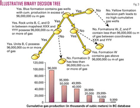 Data Mining Algorithm Selection Decision Trees Oil And Gas Journal