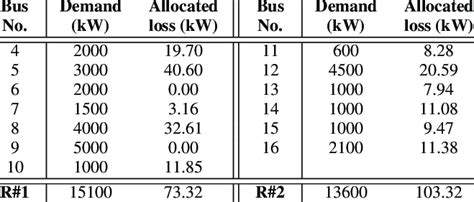 Loss Allocation Among Loads For Case I Download Scientific Diagram