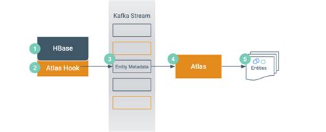 Hbase Metadata Collection