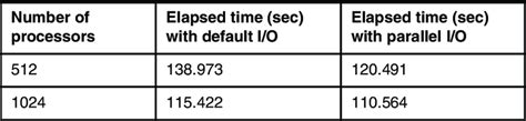 Wrf Elapsed Time Performance Download Scientific Diagram