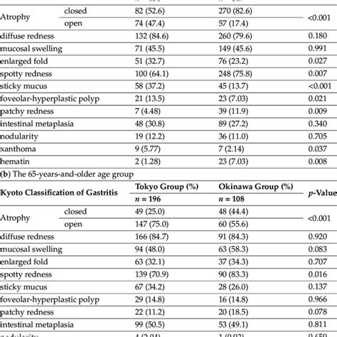 Odds Ratios Of Each Endoscopic Feature In The Kyoto Classification Of