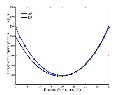 Comparison Of Energy Consumption With Relay Position For Df And Af Download Scientific Diagram