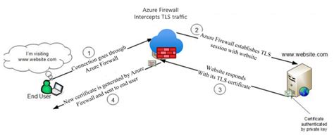 Certificati Di Firewall Di Azure Premium Microsoft Learn
