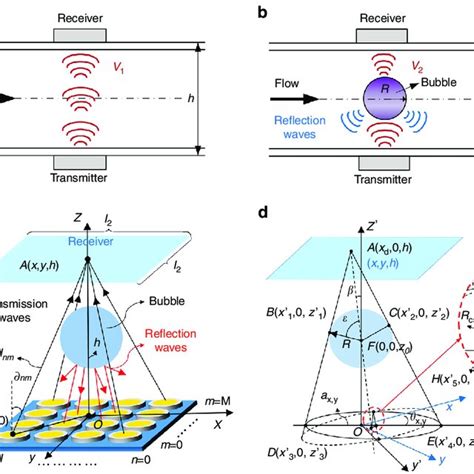 Experimental Setup For Ultrasonic Air Bubble Measurement A Schematic