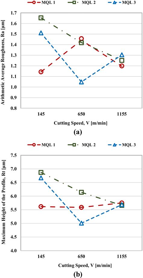Effect Of Mql Flow Rate And Cutting Speed On A Arithmetic Average